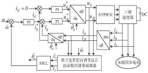 Rotor Position And Velocity Estimation Method For Permanent Magnet Synchronous Motor Based On