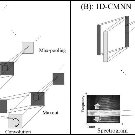 Maxout Structure In 1d And 2d Cmnn A Shows The First Layer Of A