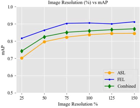Instance Segmentation Image Resolution Vs Map Download Scientific Diagram
