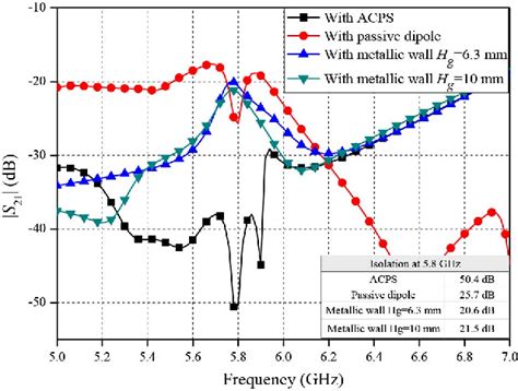 Figure 1 From Mutual Coupling Suppression Between Two Closely Spaced Microstrip Antennas With An