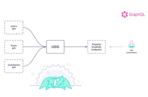 Graphql Performance Is No Longer A Trade Off Tyk Api Gateway