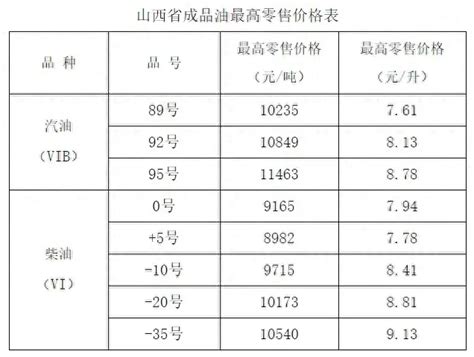 山西省内汽、柴油价格（标准品）每吨均下调70元！成品油规定企业