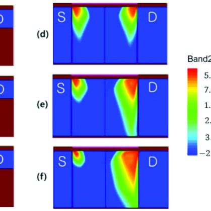 Simulation Waveforms Demonstrating Poly Si T Dram Functionality Table