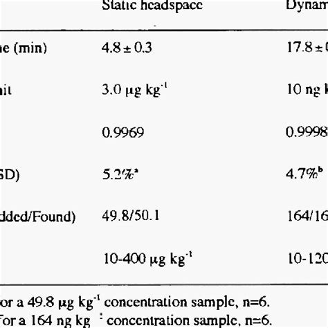 Analytical Features For Both Static And Dynamic Headspace Download Scientific Diagram