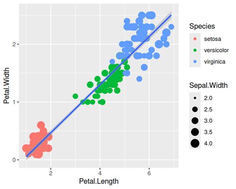 Plotting With Ggplot2