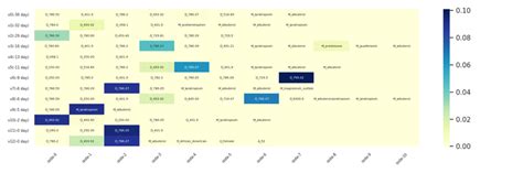 an example of a heatmap with highly associated clinical variables such