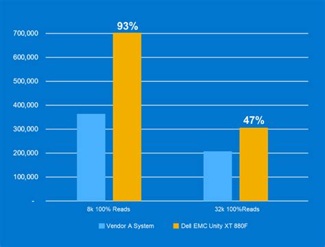 Dell Emc Unity Xt Rises To The Top In Independent Storage Performance And Efficiency Testing