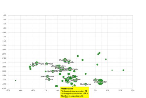 West Sussex Property Sales Volumes In Maps And Graphs