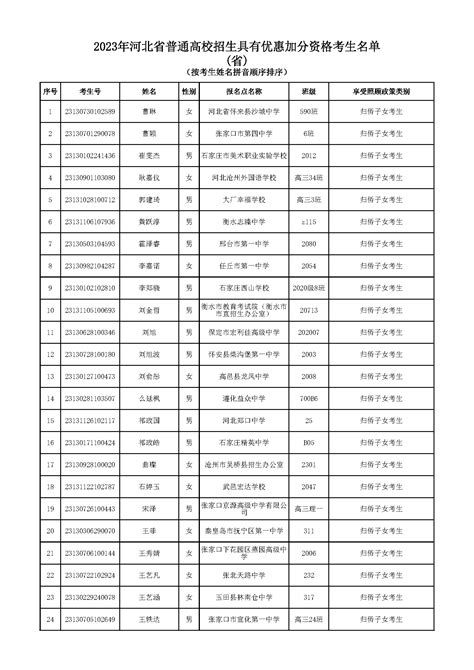 2023年河北省普通高校招生具有优惠加分资格的考生名单（归侨子女） 高考直通车