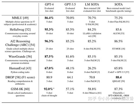 Gpt 4 Technical Report 知乎