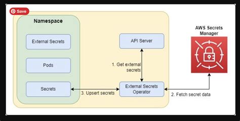 Aws Tutorials Aws Secrets Manager Securely Storing And Managing Secrets