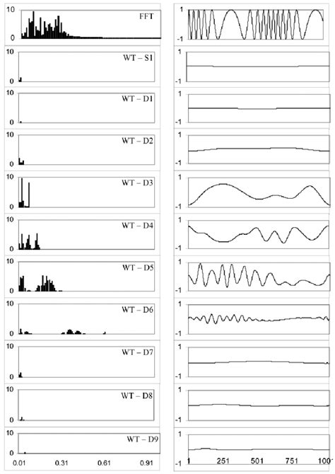 Multiresolution Analysis Of An FM Communication Waveform The Top Two
