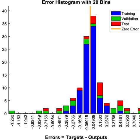 error histogram with 20 bins for the training validation and testing