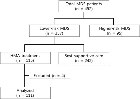 Flow Diagram Of Patients From The Korea University Mds Registry From Download Scientific