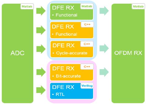 figure 1 from design and implementation of a farrow interpolator based