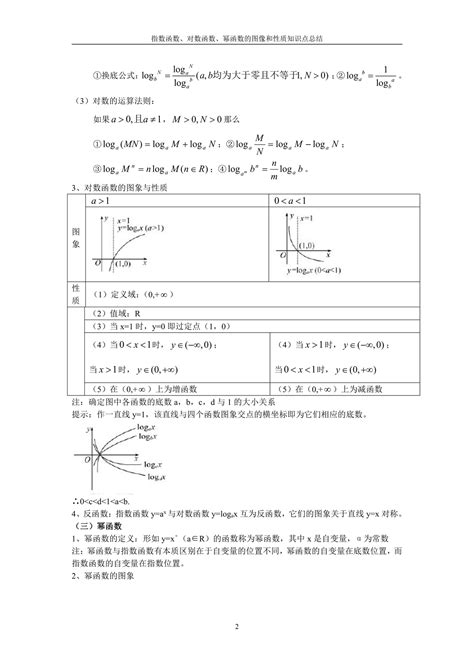 高中数学指数函数、对数函数、幂函数的图像和性质知识点总结 哔哩哔哩