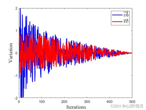 基于黏菌算法的函数寻优算法 Csdn博客