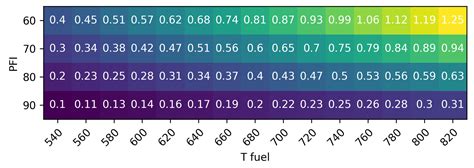 Combustion Modeling Approach For The Optimization Of A Temperature Controlled Reactivity