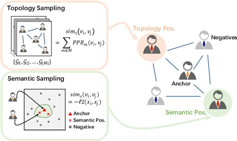 Figure 3 From Heterogeneous Graph Contrastive Multi View Learning Semantic Scholar