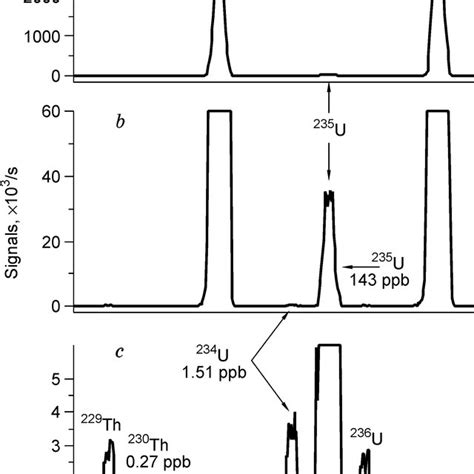 Mass Spectra Of A Typical Effluent Fraction A — Diluted And B C