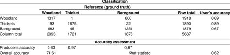 Image Classification Accuracy Assessment Download Table