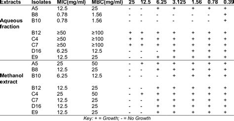 Minimum Inhibitory Concentration Mic And Minimum Bactericidal Download Scientific Diagram