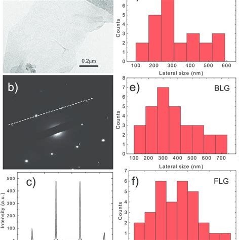 A B Hrtem Image And Electron Diffraction Pattern Of Dispersion Cast