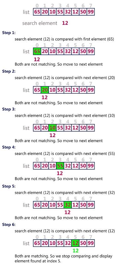The Correct Place For Easy Learning Linear Search Algorithm