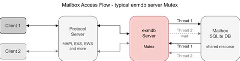 Grommunio Improves Mailbox Performance Grommunio