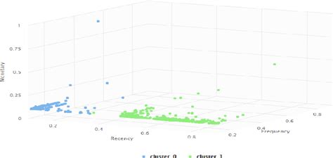 Figure 2 From Customer Segmentation Based On Rfm Model Using K Means K Medoids And Dbscan