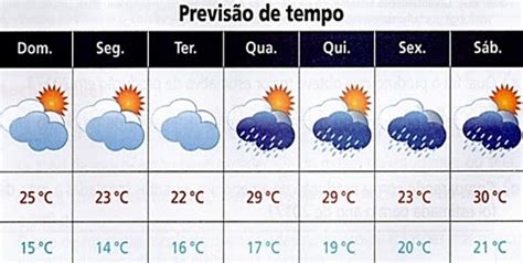 PREVISÃO DO TEMPO sábado 1 temperatura mínima de 10C Vale do