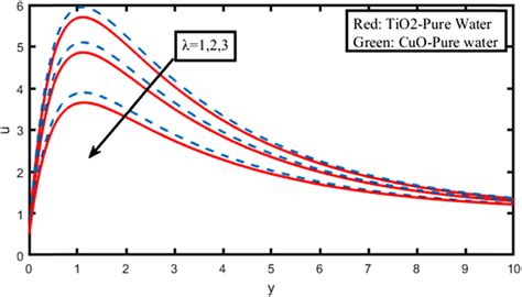 Velocity Profile For Jeffrey Parameter λ Color Figure Can Be Viewed At