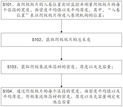 一种电池容量预测方法以及装置与流程