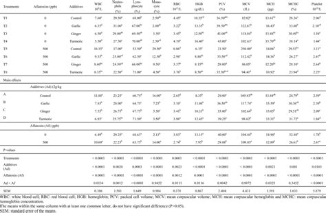 Effect Of Dietary Inclusion Of Phytogenic Additives With Or Without