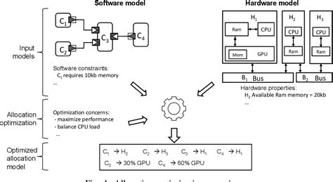 Figure 1 From Component Allocation Optimization For Heterogeneous Cpu Gpu Embedded Systems