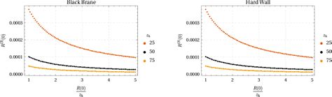 Figure 6 From Holographic Global Vortices With Novel Boundary