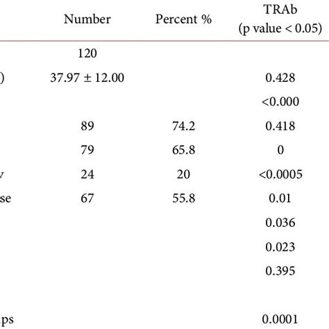 The Significant Values Of Different Variables Of The Study Download Scientific Diagram The Significant Values Of Different Variables Of The Study Download Scientific Diagram