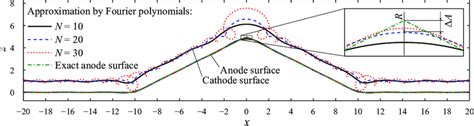 Example Of Cathode Shape Design For Anodes With Limited Smoothness