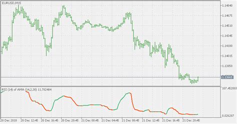 Free Download Of The Rsi Of Ama Indicator By Mladen For Metatrader