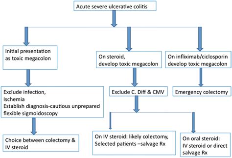 Medical Management Of Toxic Megacolon Abdominal Key
