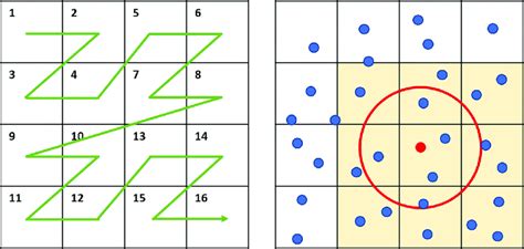 2d illustrations of voxel sorting method left the morton code maps 2d