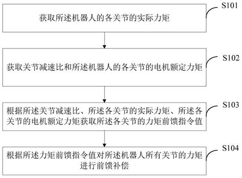robot servo control method device and robot eureka patsnap
