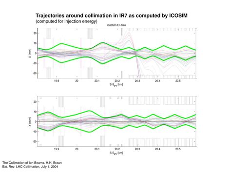 Ppt The Collimation Of The Lhc Ion Beams Issues And Non Issues For Ion Collimation In Lhc