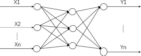 Figure 1 From A Review Of Artificial Neural Networks For Chemical