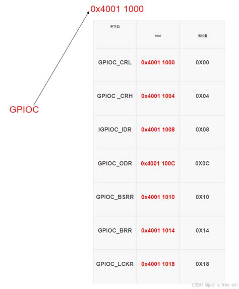 这一篇让你更了解gpio init（）函数，了解cnf和mode是如何配置输入输出模式，gpiox cr端口配置寄存器的使用，芯片出厂io是浮
