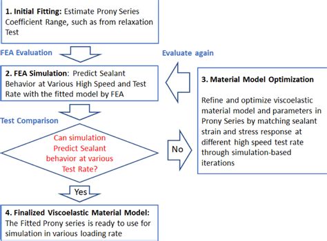 Scheme For Fitting And Optimizing Prony Series Coefficients For The
