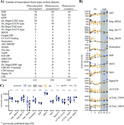 Putative Transcription Factors In T Oceanica And Their Transcript
