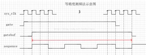 等精度测频法以及verilog实现 Csdn博客
