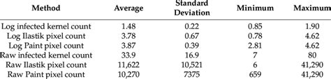 Statistics From The Output Of Infected Kernel Counts Ilastik