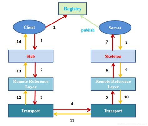 Rmi简介及使用rmi命令执行什么命令 Csdn博客